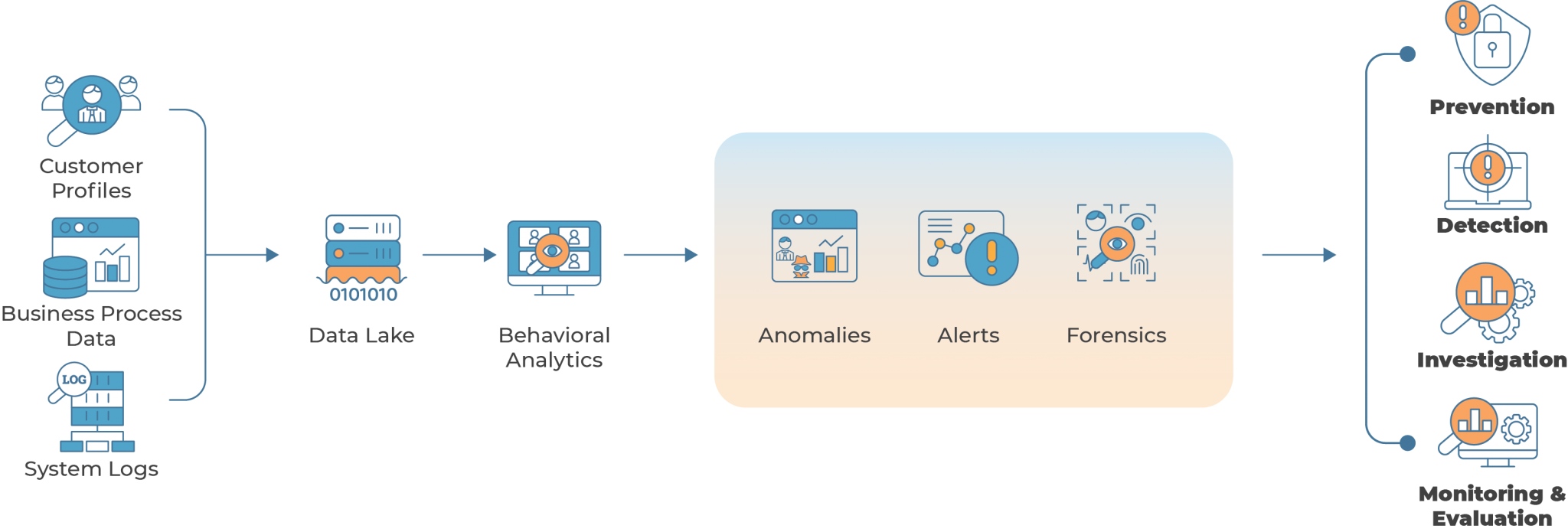 Fraud Detection System - Paques