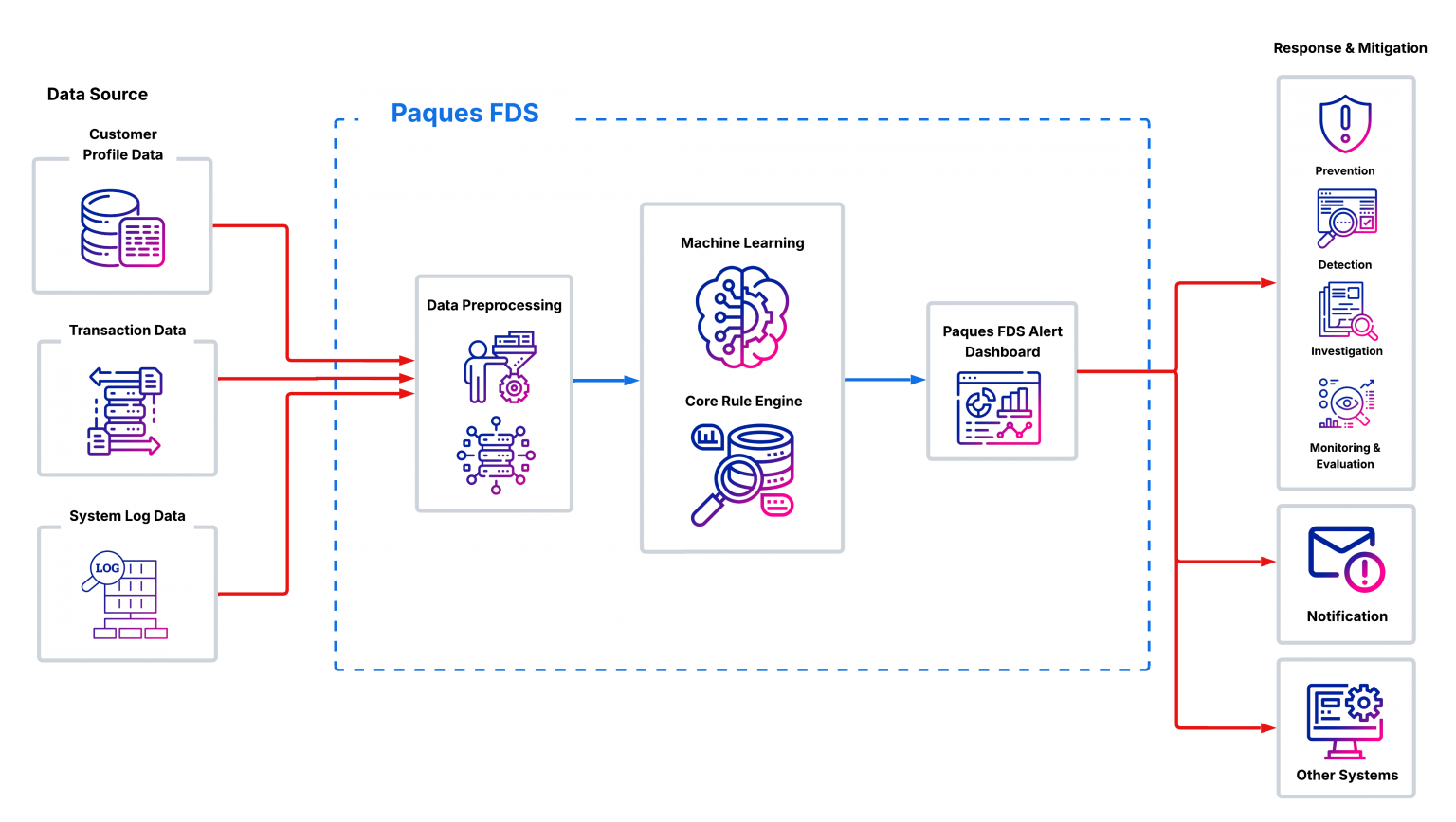 Fraud Detection System - Paques